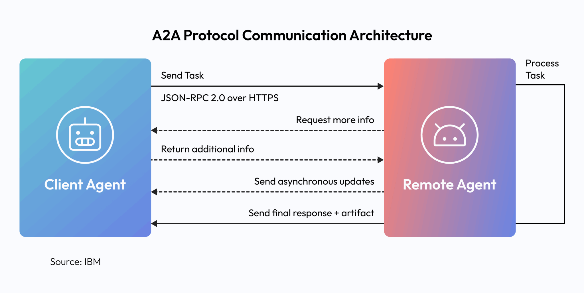 MCP vs A2A: Protocols for Multi-Agent Collaboration 2026