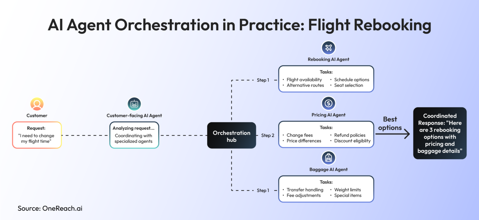 AI Agent Automation & Orchestration: Future of Business