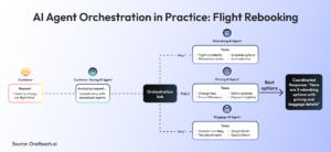 AI Agent Automation & Orchestration: Future of Business