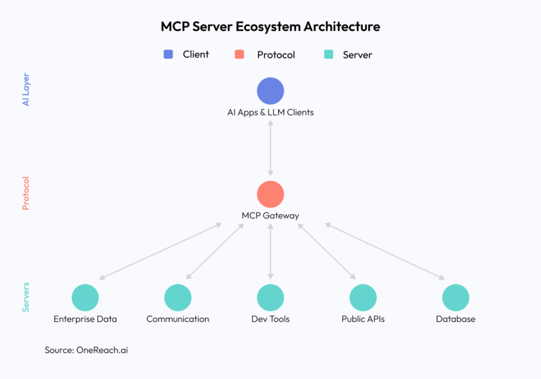Scaling Agentic AI with MCP: Benefits, Use Cases & Adoption 2026