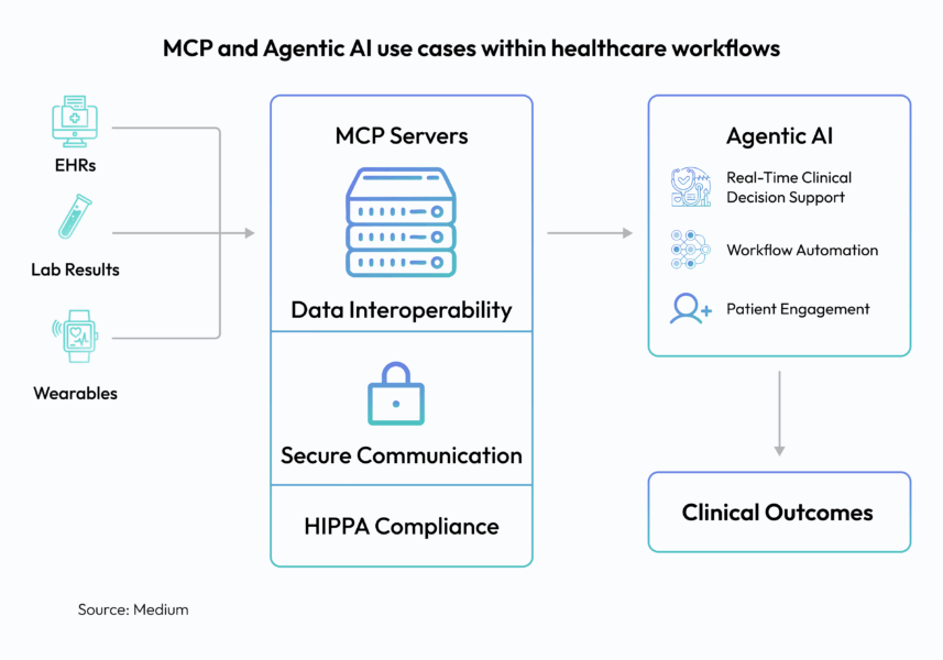 Scaling Agentic AI with MCP: Benefits, Use Cases & Adoption 2026