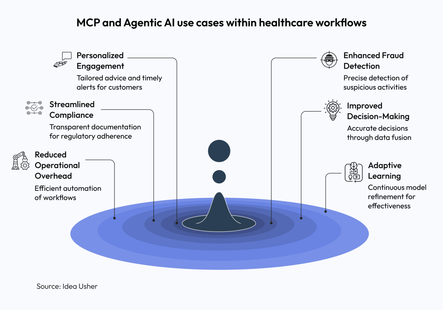 Scaling Agentic AI with MCP: Benefits, Use Cases & Adoption 2026