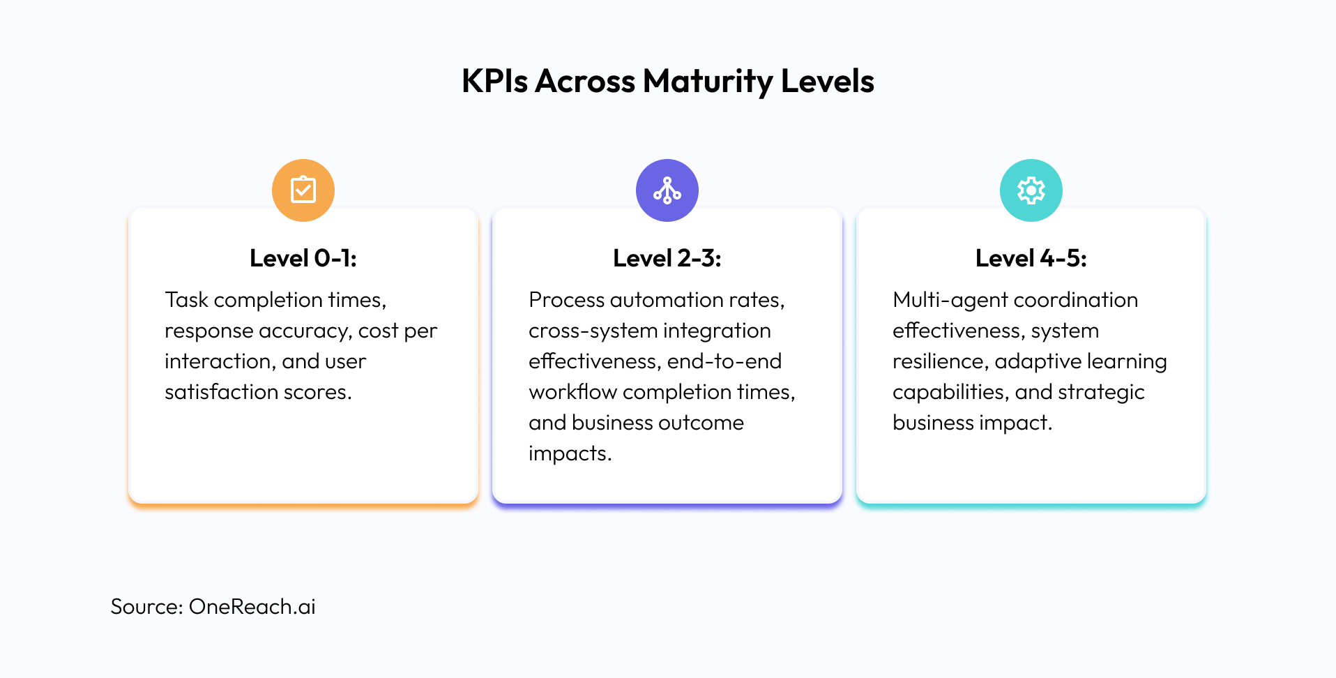 Enterprise AI Maturity Model for CXOs: Boost ROI 5x–12x