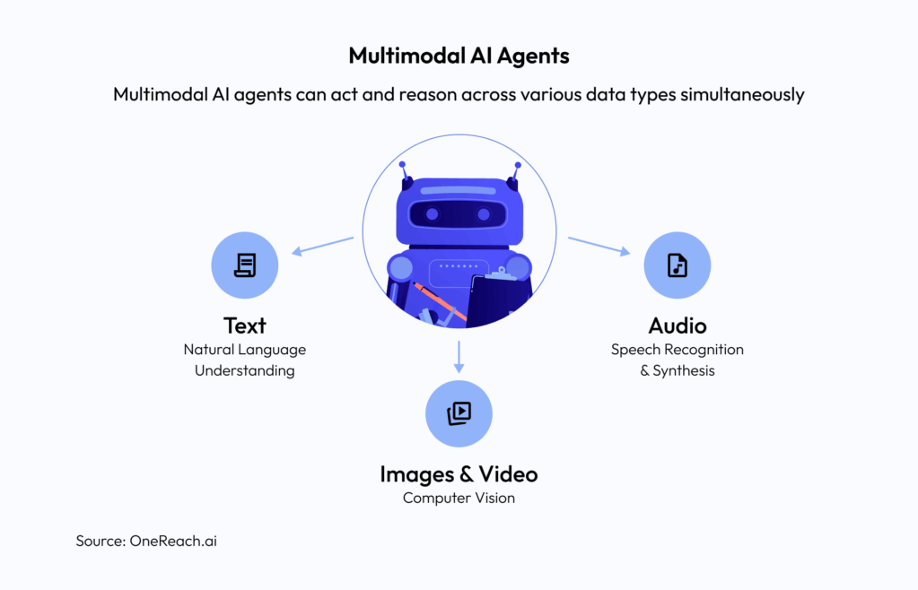 Multimodal AI Agents: Text, Vision, and Speech in Action